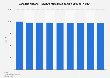 Route miles - Canadian National Railway 2021| Statista