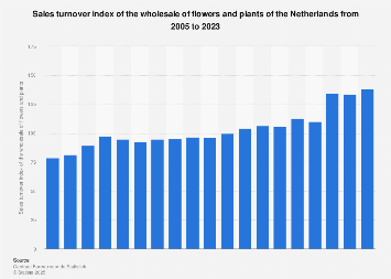 Sales turnover index of the wholesale of flowers and plants Netherlands ...