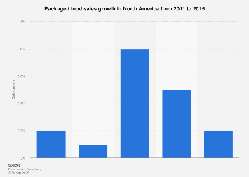 Packaged food: retail sales growth North America, 2015 | Statista