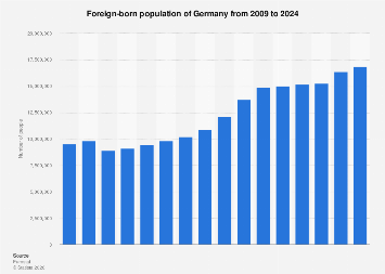 Germany: foreign-born population 2024| Statista