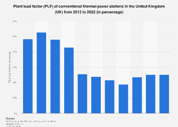 UK: Plant load factor of thermal power stations 2022| Statista