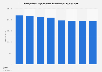 Estonia: foreign-born population 2009-2016 | Statista