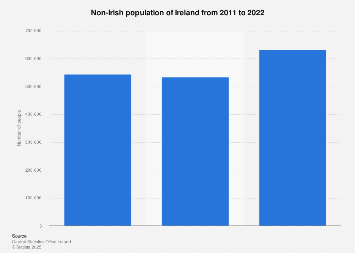 Ireland: foreign-born population 2009-2018| Statista