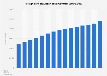Norway: foreign-born population 2009-2023 | Statista