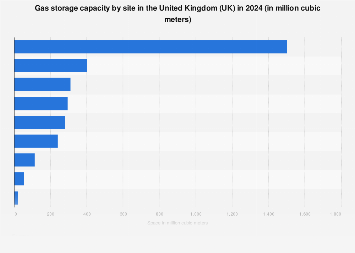 UK: gas storage capacity by site 2024| Statista