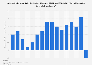 UK: net electricity imports 2022| Statista