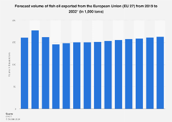 Fish oil export volume EU-27 2019-2032| Statista