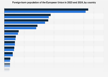 EU foreign-born population by country 2024| Statista