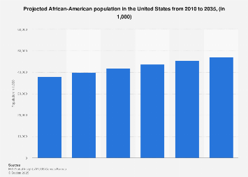 Projected African-American population in the U.S. 2010-2035| Statista