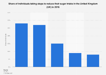 Individuals taking steps to reduce sugar intake UK 2016| Statista