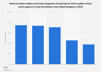 Food retailer action to highlight food sugar content UK 2016| Statista