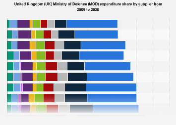 UK: Change in MOD expenditure per supplier 2009-2020| Statista