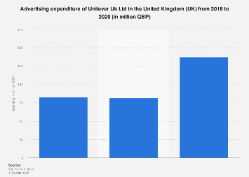 Unilever's UK ad spending 2020| Statista
