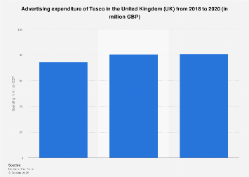 Tesco's UK ad spend| Statista