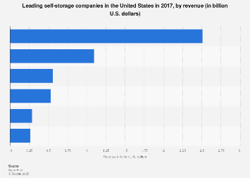 Leading U.S. self-storage firms by revenue 2017| Statista