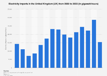 UK: electricity imports 2022| Statista