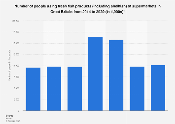 Supermarket fresh fish product usage UK 2014-2020| Statista