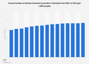 Denmark: doctors practicing 2001-2015| Statista