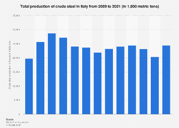 Italy: crude steel production 2021| Statista