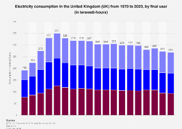 UK: electricity consumption by user 2023| Statista