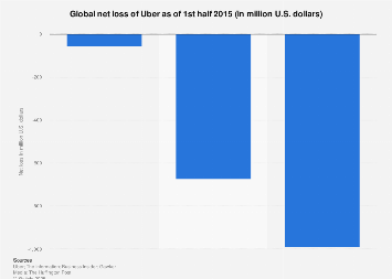 Uber net loss worldwide 2015 | Statista