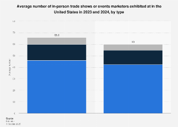 U.S. marketers' in-person trade shows 2023-2024| Statista