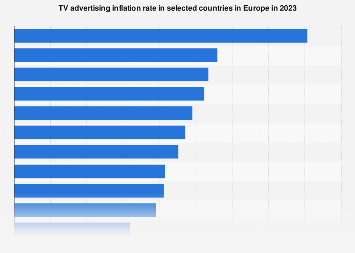 Europe TV advertising inflation by country 2023| Statista