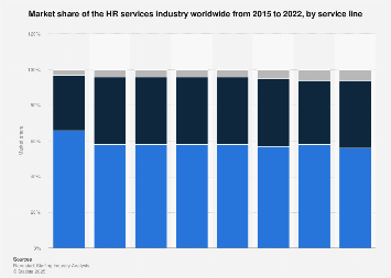 HR services: market share by service line worldwide 2022| Statista