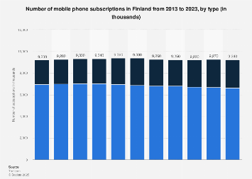 Finland: mobile subscriptions by type 2023| Statista