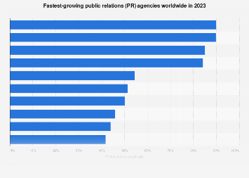 World's fastest-growing PR agencies 2023| Statista
