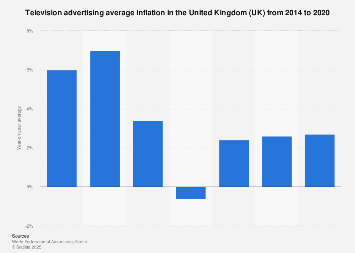 Television advertising average inflation in the United Kingdom 2020 ...