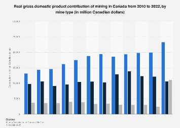 Real GDP contribution of mining in Canada by mine type | Statista