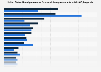 United States - casual dining restaurants preferences in Q1 2016, by ...
