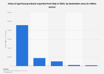 Italy: agri-food export value 2023| Statista