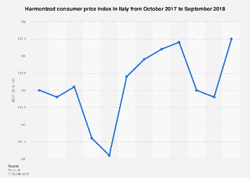 Monthly consumer price index in Italy 2017-2018 Statistic | Statista