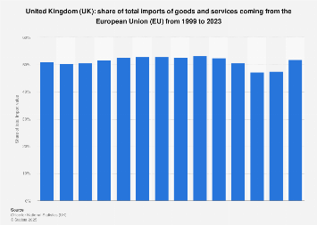 UK imports: EU share 1999-2023| Statista