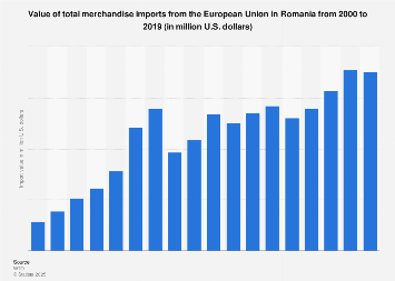 Romania: value of imports from EU 2019 | Statista