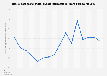 Ratio of bank capital and reserves to total assets Finland| Statista