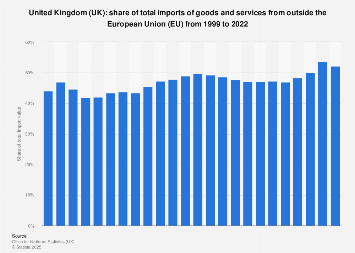 UK imports: non-EU share 1999-2022| Statista
