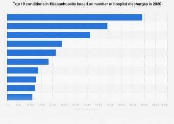 Top hospital discharges in Massachusetts| Statista