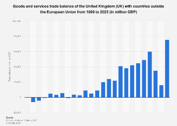 UK trade balance with non-EU 1999-2023| Statista