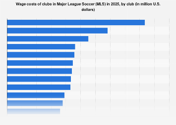 MLS payroll by team 2025| Statista