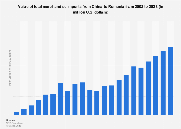 Romania: value of imports from China 2023| Statista