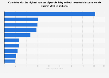 Number of people without safe water, by country 2017| Statista