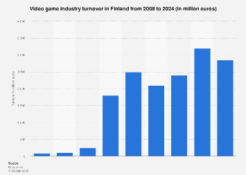 Finland: video game industry turnover 2022| Statista