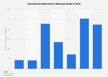 Massachusetts: educational attainment of population 2023| Statista