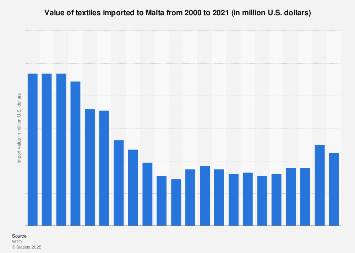 Malta: value of textile imports 2021| Statista