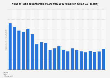 Ireland: value of textile exports 2021| Statista