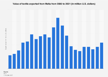 Malta: value of textile exports 2021 | Statista