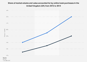 Books bought online: share of UK market value & volume 2012-2014 | Statista